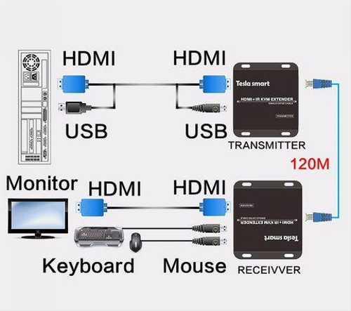 Передатчик Tesla hdmi KVM Smart Extender