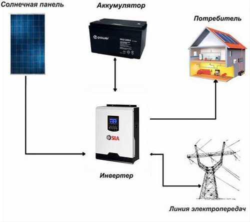 Комплект солнечного электроснабжения 220V, 560Вт