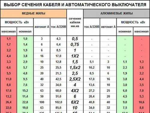 5 мм номинальная мощность. Автомат по сечению кабеля 4мм. Провод 2.5 квадрата какой автомат ставить. Номинал автомата по сечению кабеля таблица. Сечение кабеля и автомат защиты таблица.