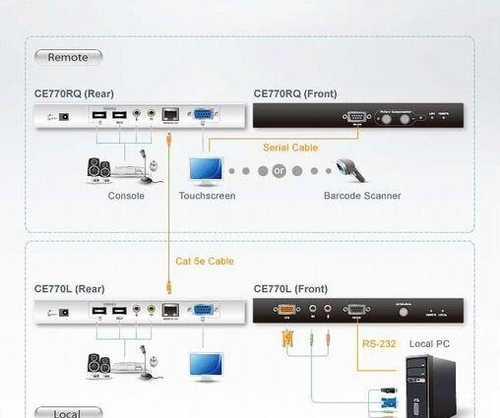 Aten KVM Extender CE770