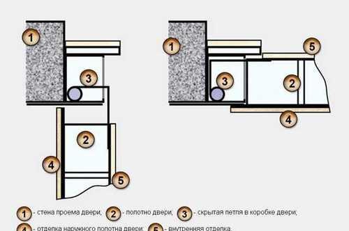 Скрытые петли своими руками чертежи