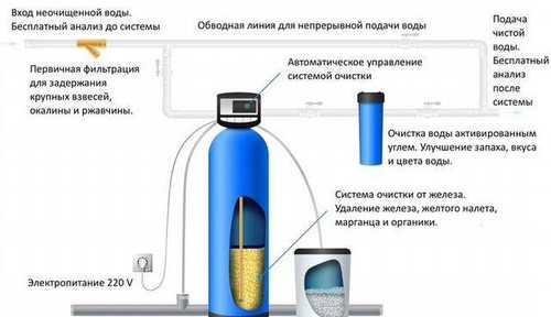 Очистка воды Комплексная