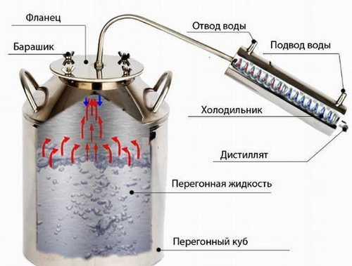 Дистиллятор самогонный аппарат бу