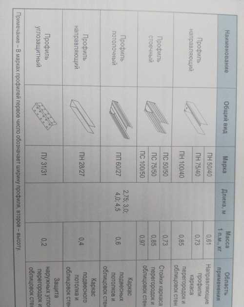 Профиль для Гипсокартона Кнауф (0,6мм)