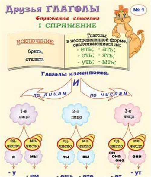 Памятка по русскому языку глагол. Карточки памятки. Карточки памятки по русскому языку. Друзья глаголы карточки памятки. Памятки карточки по русскому языку для начальной школы.