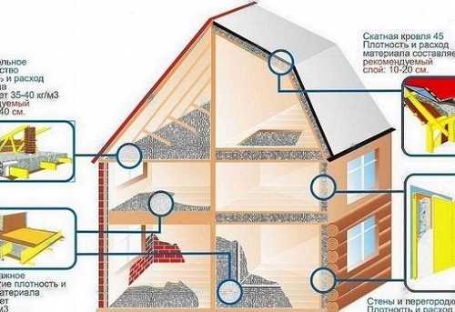 Эковата Утепление эковатой Богородск