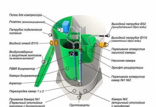 Септик Руслос 3 Пр