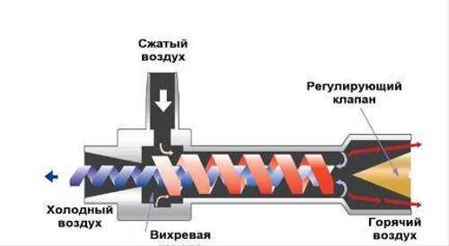 Вихревая трубка vortex