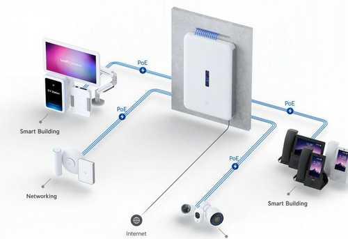 UniFi ubiquti Dream Wall Router