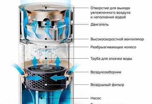 Увлажнитель воздуха Smartmi Rainforest Humidifier