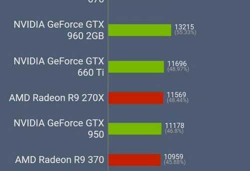 Видеокарты GTX 670 и 770