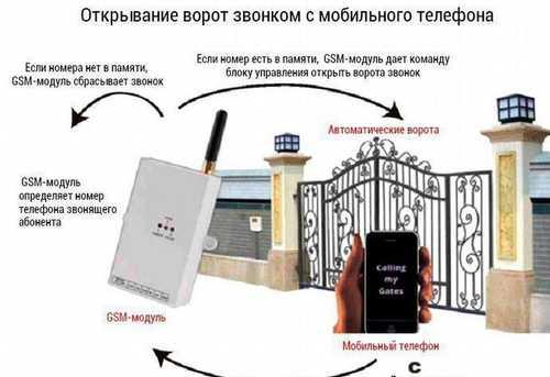 Gsm модуль для ворот