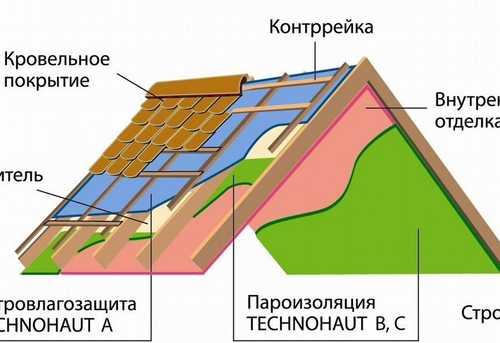 Пароизоляция, гидроизоляция, ветрозащитные пленки