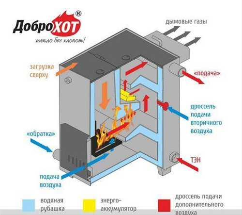 Твердотопливный котел доброхот 16М