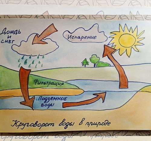 Круговорот воды в природе рисунок