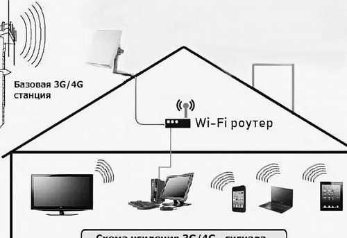 4G роутер TP-link для дачи