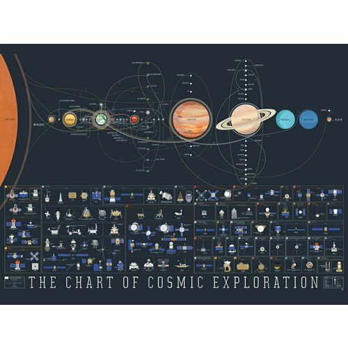 Плакат, постер на холсте Space: The Chart Of Cosmic Exploration/Космос/искусство/арт/абстракция/творчество. Размер 30 х 42 см